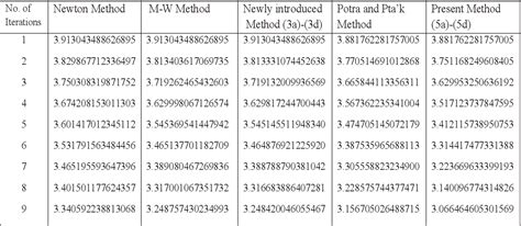 Table 1 From New Modified Newton Type Iterative Methods Semantic Scholar