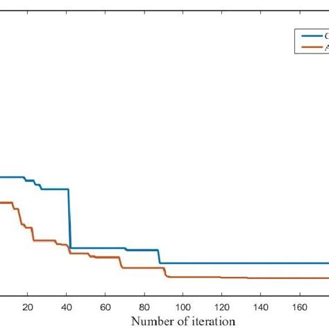 iterative curves of ga and aga download scientific diagram