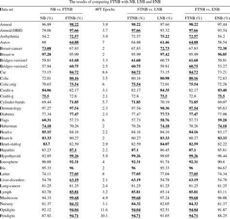 table 1 from fine tuning the naïve bayesian learning algorithm