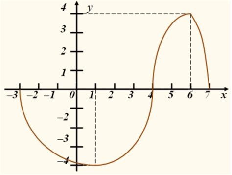 СРОЧНО ДАЮ 50 БАЛЛОВ НАЙДИТЕ ОБЛАСТЬ ЗНАЧЕНИЯ ФУНКЦИИ ПОМОГИТЕ ПОЖАЛУЙСТА Школьные