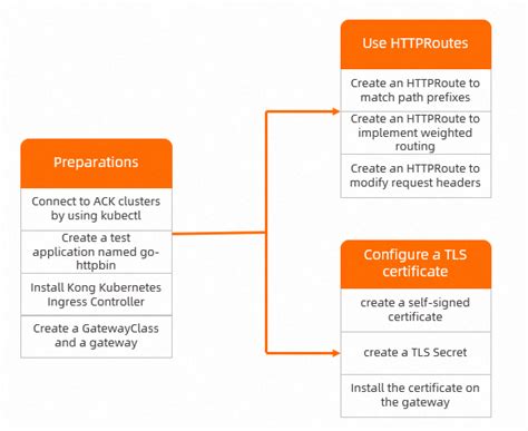 How To Use The Gateway Api To Access Services Container Service For