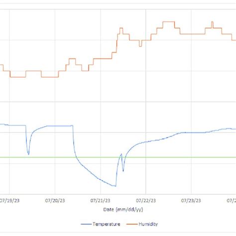 variation in meteorological parameters over the preliminary testing