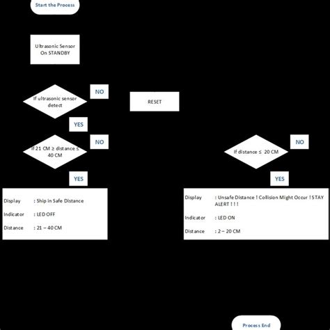 Flow Chart Operation Function Of The Project Download Scientific Diagram