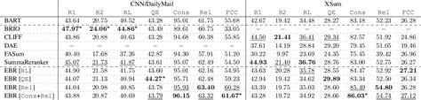 Table 1 From Improving Abstractive Summarization With Energy Based Re Ranking Semantic Scholar
