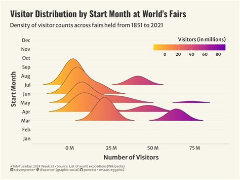 Steven Ponce On Linkedin Viz Tidytuesday Rstats R4ds Dataviz Ggplot2