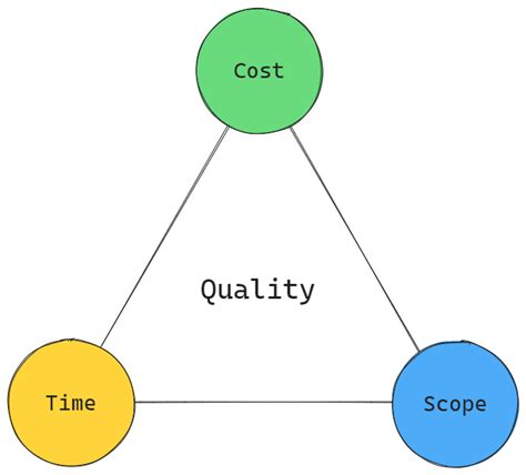 Scope Time Cost และ Quality ใน Project Management