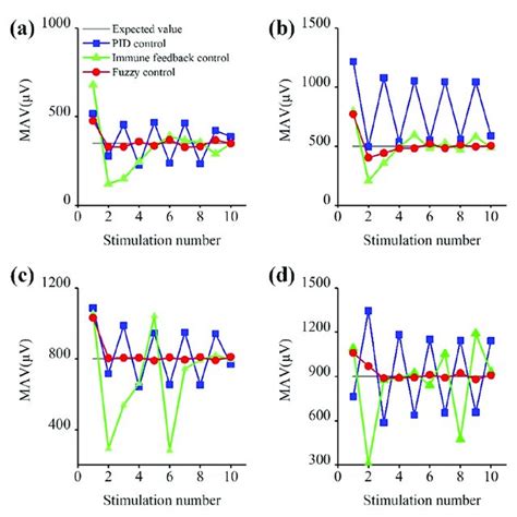 the simulation results of the lfp pv the expected values of the pv a