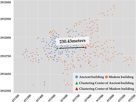 Visualization Of Spatial Distribution Among Clustering Centers Ancient