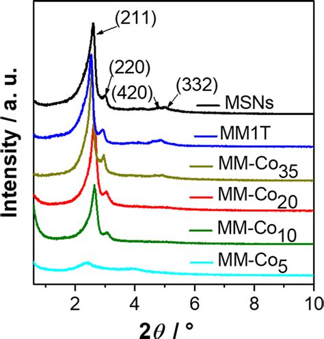 Xrd Diffraction Pattern Of Surface Functionalized Samples Prepared By
