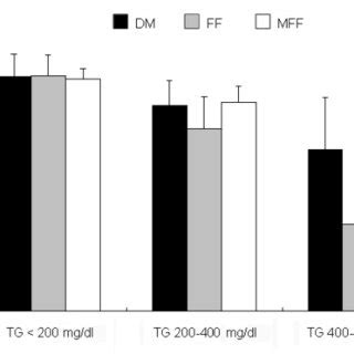 Ratios Of LDL C To Non HDL C Values In Subjects With Different TG Download Scientific Diagram