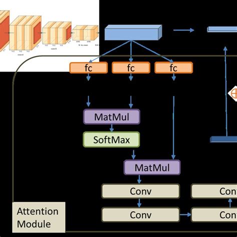 The Architecture Of Posenet The Part In The Box Is The Convolutional