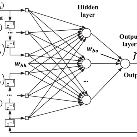 architecture of the recurrent narx pa network download scientific