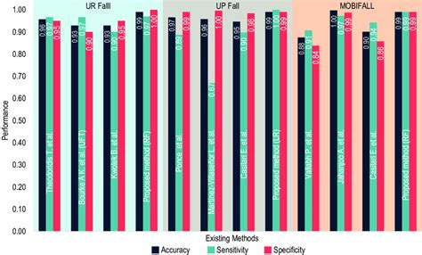 performance comparison of our proposed method with existing methods