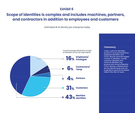 Current State Of Identity Security Revealed Industry Today