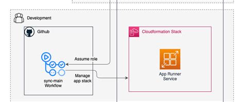 App With Self Contained Infrastructure On Aws Dev Community