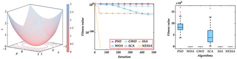 processes free full text performance of a novel enhanced sparrow