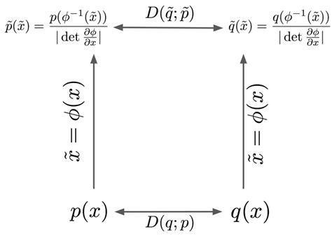 Short Notes On Divergence Measures Invariance