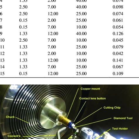 Experimental Run And Results Of Cutting Force Download Table