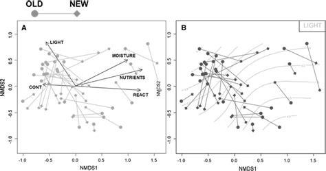 Non Metric Multidimensional Scaling Nmds Ordinations Showing A