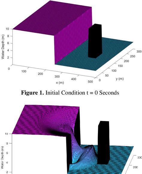 figure 1 from application of finite difference method in simulating 2d