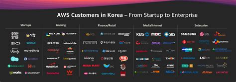 서울 리전 세번째 가용 영역az 추가 및 Aws를 통한 한국 고객의 글로벌 도전 이야기 Amazon Web