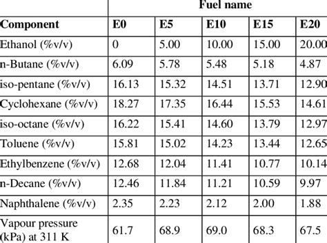 Multi Component Fuel Composition And Estimated Vapour Pressure Using Download Scientific
