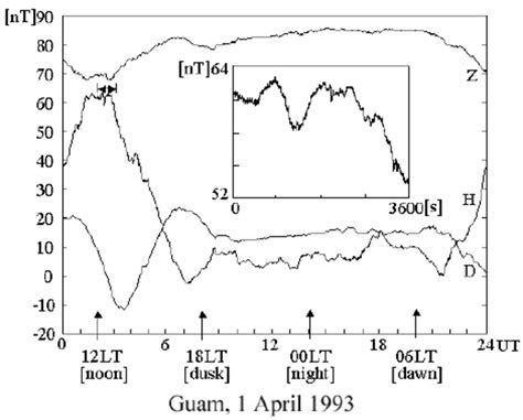 An Example Of The Daily Record Of Geomagnetic Field Variations H D Download Scientific