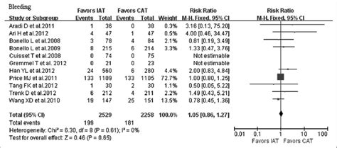 Forest Plot For The Effect Of Iat Versus Cat On Bleeding Iat
