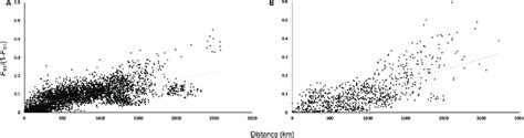 Regression Between Pairwise Genetic Distance F St And Geographic