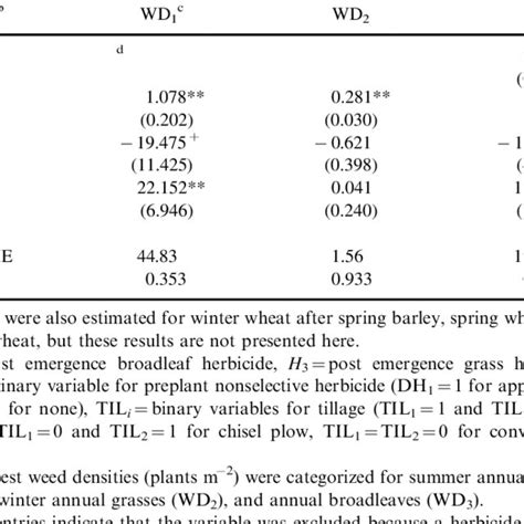 Estimated Coefficients Of Exponential Preharvest Weed Survival