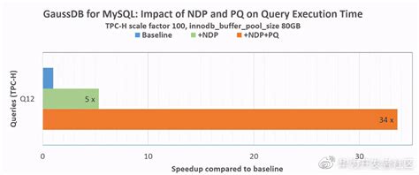 How Powerful Is The Vertical Integration Of Gaussdb For Mysql Cloud
