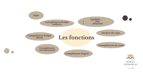 Les Fonctions Grammaire Niveau Collège Brevet