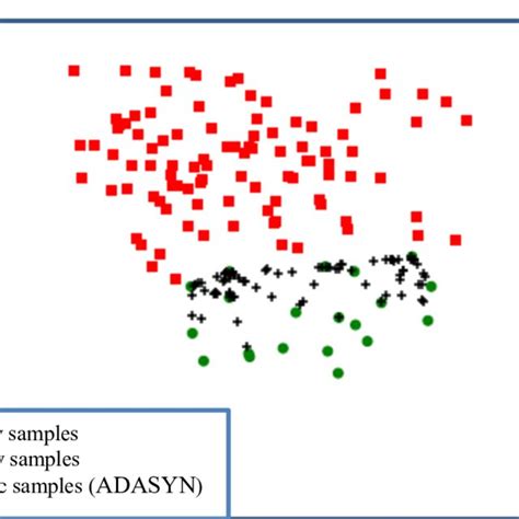 The Use Of Adasyn To Balance The Dataset 24 Weighted Smotew Smote