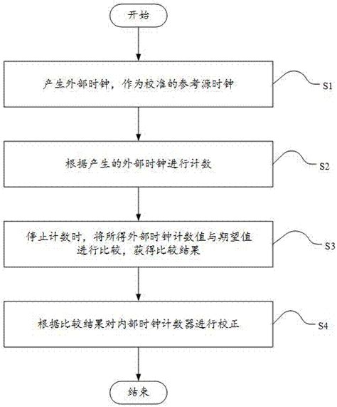 一种实时时钟的处理系统及方法与流程