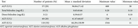 Liver Test Parameters In Overall Sample Population Download