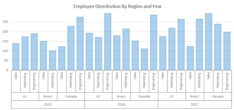 Improving Chart Readability And Data Analysis With Axis Groups ComponentOne