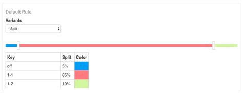 Feature Flags Featureflow