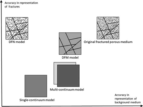 Conceptual Models Of A Fractured Porous Medium The Illustration Download Scientific Diagram
