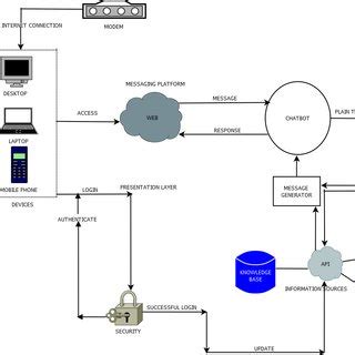 Architecture Of The Chatbot System Download Scientific Diagram