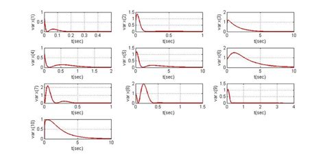 Closed Loop State Variances Download Scientific Diagram