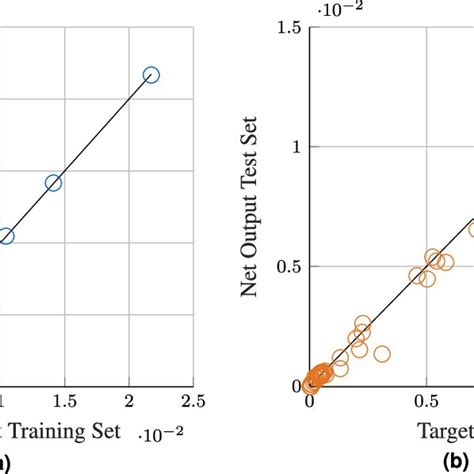 Regression Plots Showing The Target And Predicted Net Output Relative