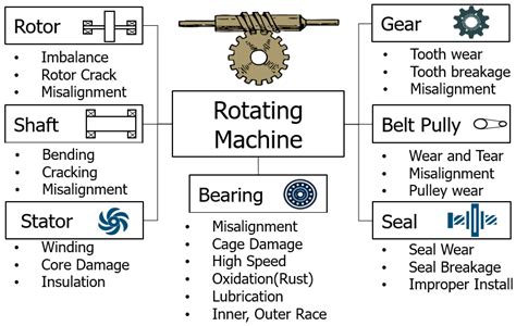 gcn based lstm autoencoder with self attention for bearing fault diagnosis