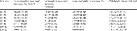 Kinematics Error For The Optimized And Non Optimized Tool Path Surface Download Table
