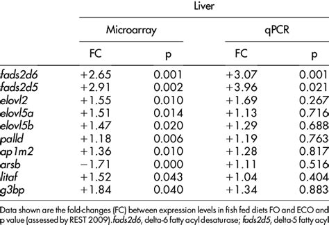 Validation Of Microarray Results By Qpcr Download Table