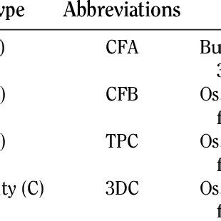 Summary Of Socket Samples And Attachment Components Provided By The Download Scientific Diagram