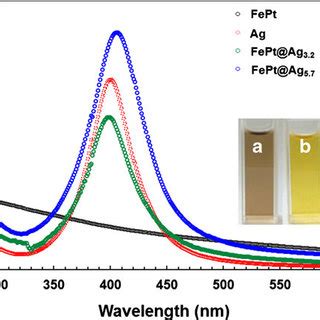 Xrd Patterns For As Synthesized Nps Fept Bottom Feptag 32