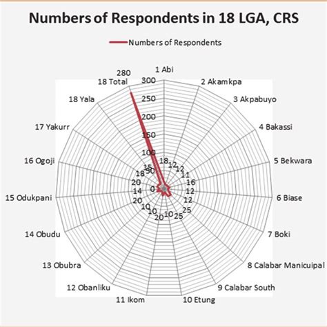 A Radar Graph Depicting The Distribution Of The Study Population Across Download Scientific A Radar Graph Depicting The Distribution Of The Study Population Across Download Scientific
