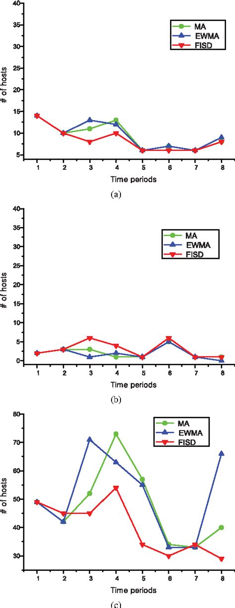 Figure 11 From An Automatic Portscan Detection System With Adaptive