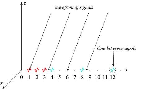The Configuration Of One Bit Cross Dipoles Nested Array With 6 One Bit