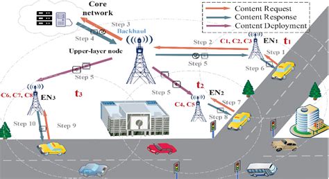 Figure 1 From Mobility Aware Proactive Edge Caching For Large Files In The Internet Of Vehicles